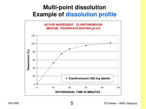ppt comparative dissolution testing and applications powerpoint