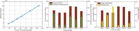 figure 1 from energy efficient task scheduling for data centers with