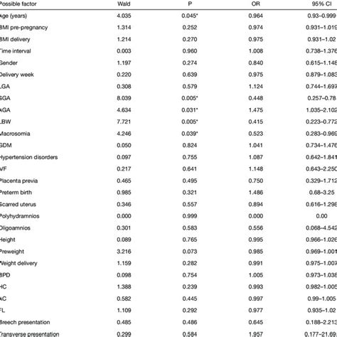 Univariate Logistic Regression Analysis Of The Possible Factors Can