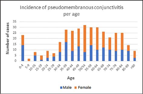 Figure 1 From Epidemiology Of Pseudomembranous Conjunctivitis In A