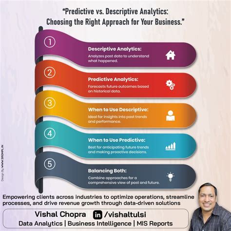 Dataanalytics Predictiveanalytics Descriptiveanalytics