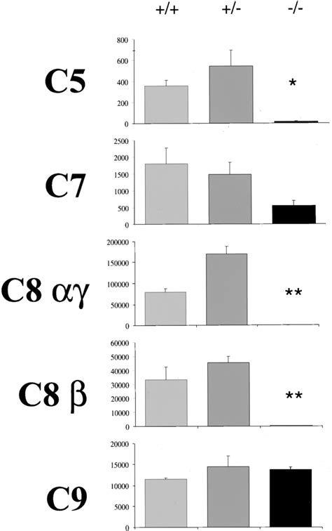 Hemolytic Activity Of The Late Complement Components In The Sera From