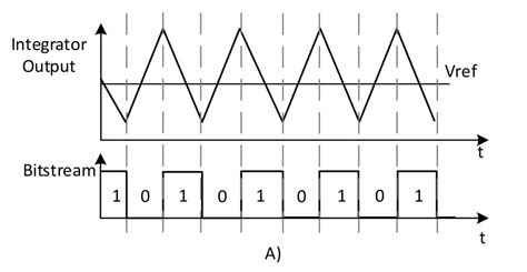 Three Ways Of Looking At A Sigma Delta ADC Device Planet Analog