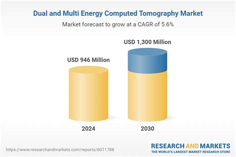 Dual And Multi Energy Computed Tomography Global Strategic Business Report