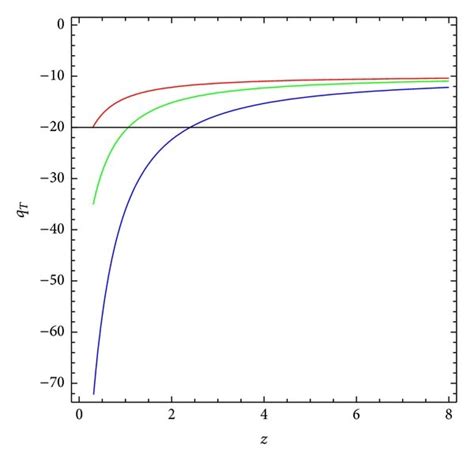 Deceleration Parameter Qt For The Bengochea And Ferraro Model