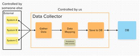 Making An Application More Robust With Data Mapping Ise Developer Blog