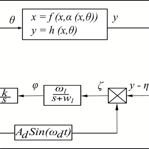 Basic Extremum Seeking Block Diagram Download Scientific Diagram
