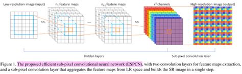 Super Resolution——a Little Survey 知乎