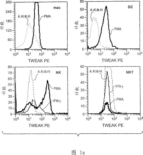 Methods And Compositions For Modulating Tweak And Fn14 Activity
