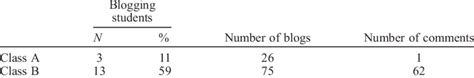 Blogging Practices Of Two Classes Download Table