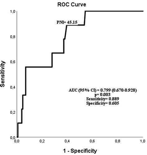 Receiver Operating Characteristics Roc Curve For The Cutoff Value Of