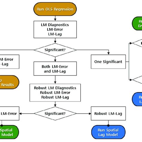 Spatial Regression Decision Process 4043 Download Scientific Diagram