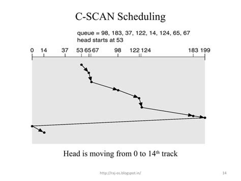 C Scan Scheduling 50 2 Ppt