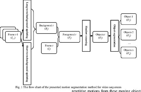 Figure 1 From A Robust And Fast Motion Segmentation Method For Video
