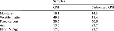 Proximate Analysis Of Raw And Carbonized Cph Wt Download Table