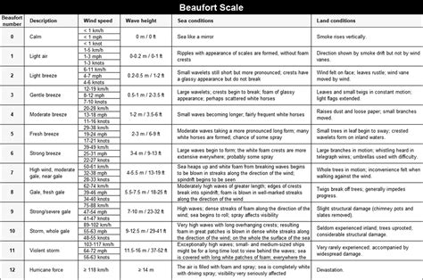 Beaufort Scale Water Beaufort Force