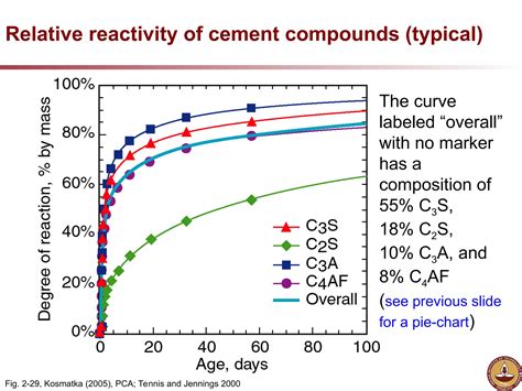 Cement Definition And Its Types By Nptel Website Ppt