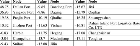 The Overall Ranking Of Nodes In The Phsn Download Scientific Diagram