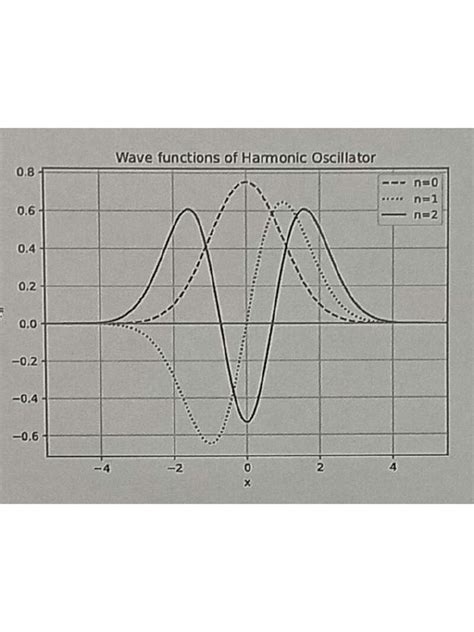 Wave Function Graph Pdf