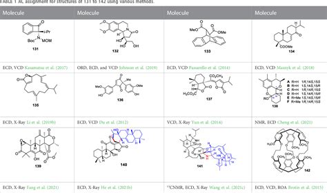 Table 1 From Computational Methods And Points For Attention In Absolute Configuration