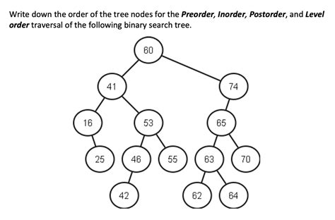 Solved Write Down The Order Of The Tree Nodes For The Chegg