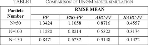 table i from particle filter state estimation algorithm based on