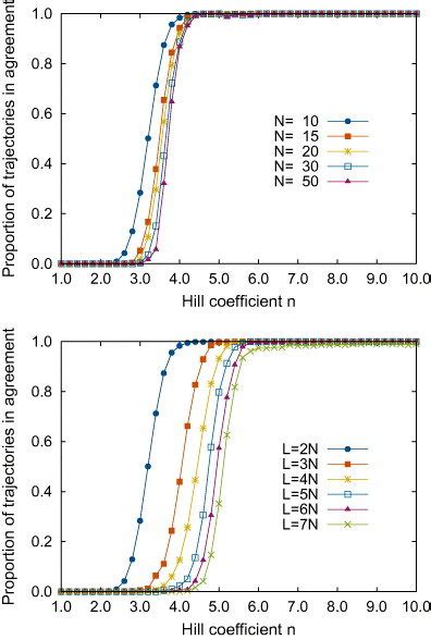 Activating The Hill Function For Different Values Of The Hill