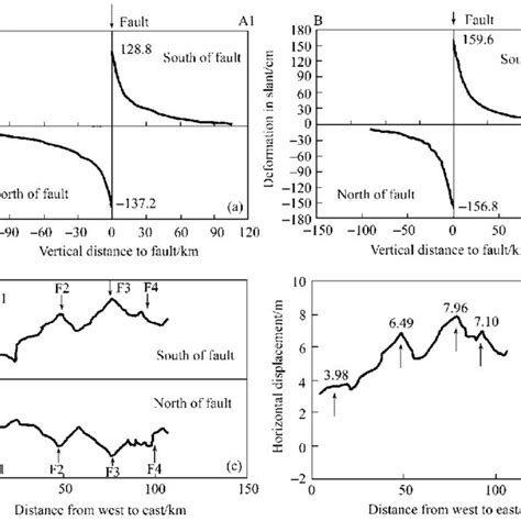 Analysis Of Sections Cross Deformation Field A Deformation Section