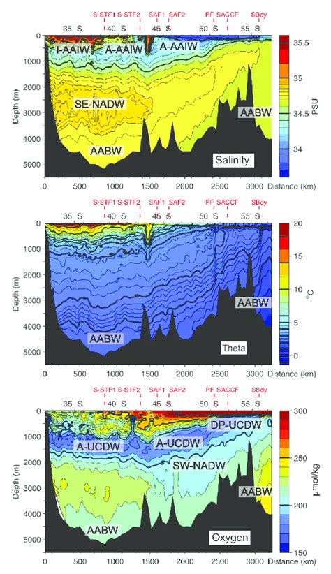 Contour Plots Of Salinity Potential Temperature And Oxygen Versus