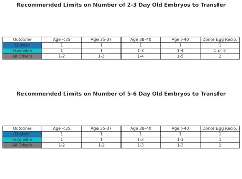 How Many Embryos To Transfer In Ivf Guidelines Success Rates