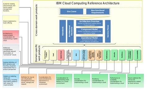 Figure 12 Ibm Cloud Computing Reference Architecture