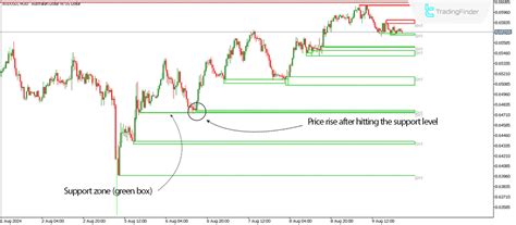 Zone Indicator For Metatrader 5 Free Download