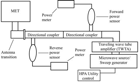 Schematic Of The Microwave Power Delivery Subsystem Download Scientific Diagram