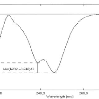 Example of calculation of the Δh value from the first derivative of the Download Scientific
