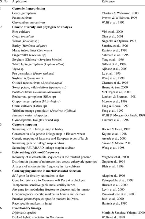 Applications Of Issr Pcr Technique Download Table