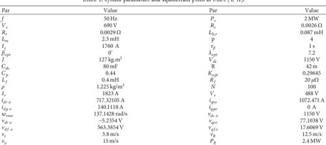 table 1 from active and reactive power control for wind turbines based