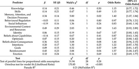 Ordinal Logistic Regression Results Predicting Current Behaviour Download Scientific Diagram