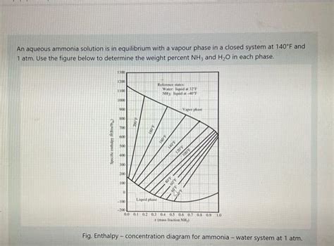 Solved An Aqueous Ammonia Solution Is In Equilibrium With A