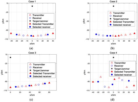 Subset Selection Strategies Based On Target Positioning Characteristics