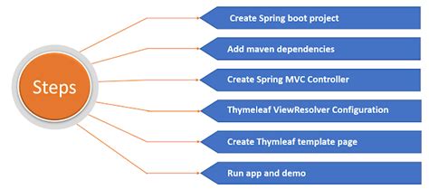 Thymeleaf Example With Spring Boot