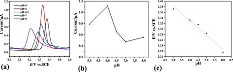 A The Dpv Curves B Anodic Peak Currents Ph C Anodic Peak