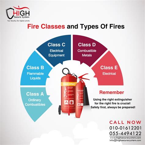 High Secure System On Linkedin Firesafety Knowyourfires Safetyfirst Fireclasses