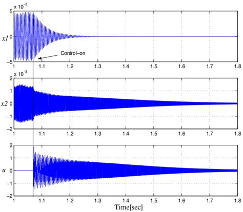 Linear Feedback Control Applied At The First Appearance Of Oscillations Download Scientific