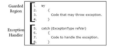 Exceptional Handling Learn Java Really