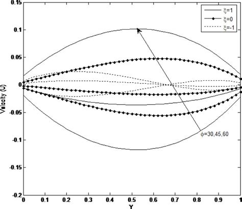 Effect On Angle Of Inclination On Velocity Profile Download