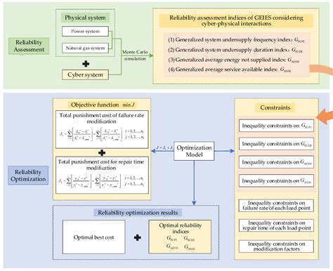 Reliability Optimization Method For Gaselectric Integrated Energy