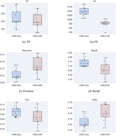 Performance Comparison Between Cnn Only And Cnn Ert Models Across Six Download Scientific