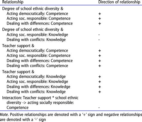 Overview Of Significant Findings Download Scientific Diagram