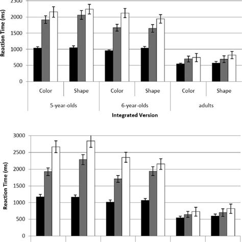 Reaction Times Ms As A Function Of Age Trial Type And Dimension In