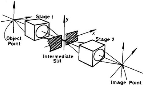 General Design Of The Double Monochromator System Download Scientific Diagram